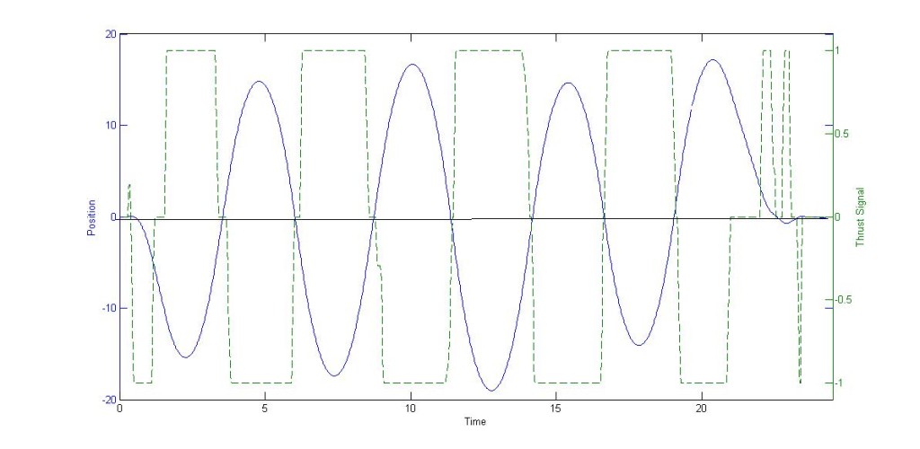 Zig Plots » Spumone